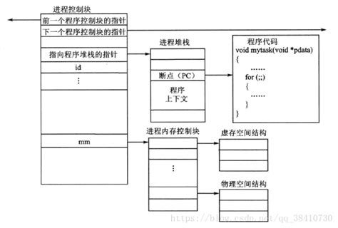 【linux】linux进程简介及其五种状态linux通常进程的状态被分为5种 Csdn博客 【linux】linux进程简介及其五种状态linux通常进程的状态被分为5种 Csdn博客