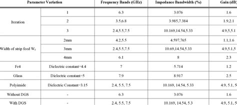 Comparison Of Various Parameters By Varying Iterations Materials