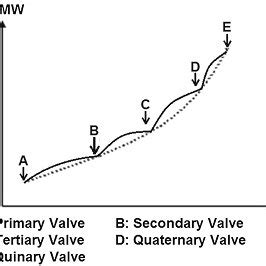 Incremental Cost Curve Of An Electricity Generator Source Download Scientific Diagram