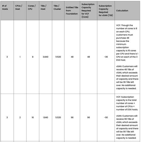 💡 Vmware Vcf Vvf Y Vsan Simplificando El Licenciamiento 💻🔐 Carlos Govea