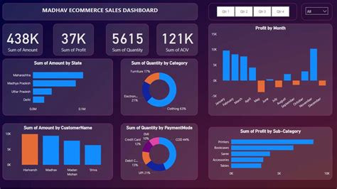 abhishek purbey on linkedin powerbi dataanalytics dashboard