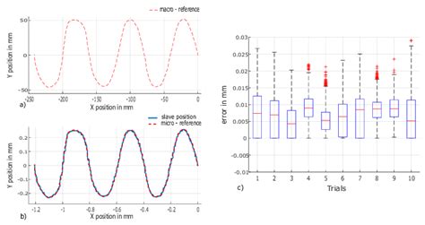Second Experiment Sinusoidal Path Following A Real Trajectory Download Scientific Diagram