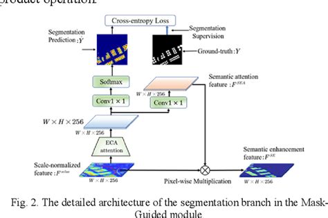Figure 1 From Aerial Object Detection In Complex Scenes Based On Mask Guidance Semantic Scholar
