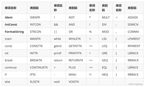 【编译原理】编译器设计文档 Csdn博客 【编译原理】编译器设计文档 Csdn博客