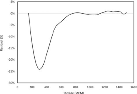 The Residuals Variation Over The Entire Interpolation Interval Of The Download Scientific