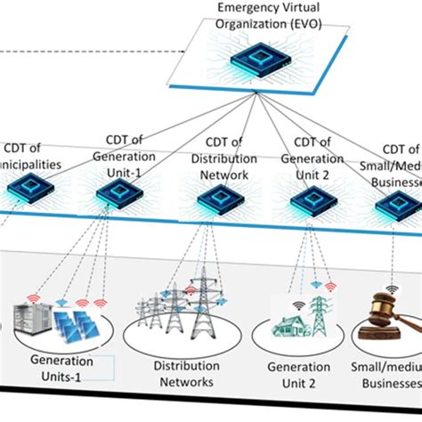 Collaborative Digital Twin Ecosystem Download Scientific Diagram