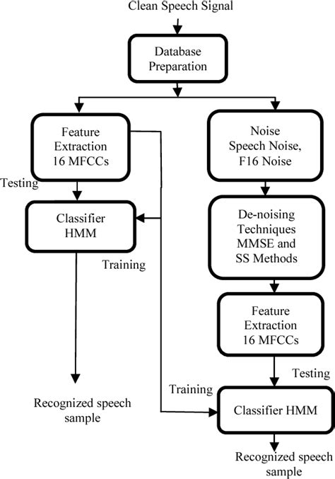 Figure 1 From Speech Enhancement Using Mmse Estimation And Spectral Subtraction Methods