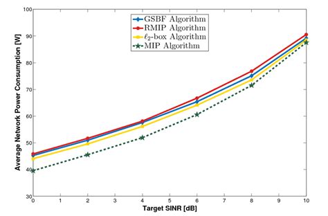 average network power consumption versus target sinr download