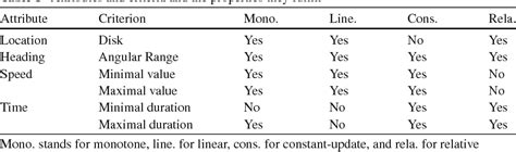 Table 1 From Advances In Spatial Data Handling Readingsample