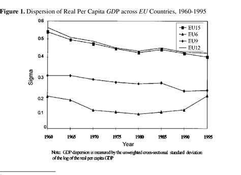 Presents The Cross Sectional Standard Deviations σ Of The Logarithms Download Scientific