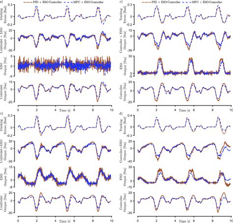 Mpc And Pd Controller Tracking Without Disturbance A And In The Download Scientific Diagram