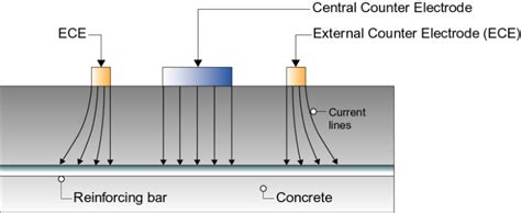 3 Linear Polarization Resistance Download Scientific Diagram