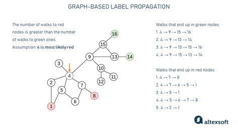 Semi Supervised Learning Explained Altexsoft