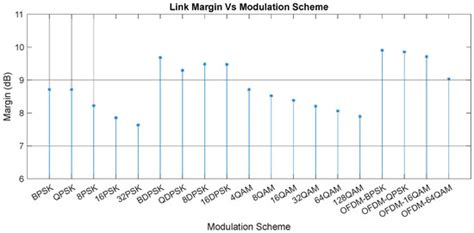 An Overview Of Satellite Link Budget Sensitivity Based On Digital