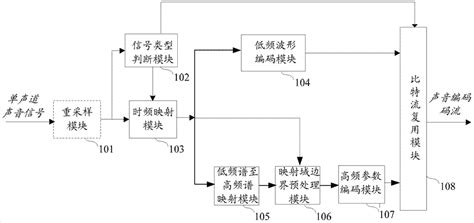 Sound Coding And Decoding Apparatus And Sound Coding And Decoding