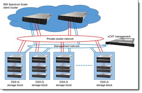 Lenovo Distributed Storage Solution For Ibm Spectrum Scale Dss G On