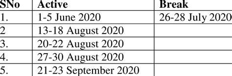 List Of Active And Break Spells Over Central India Ci During Jjas