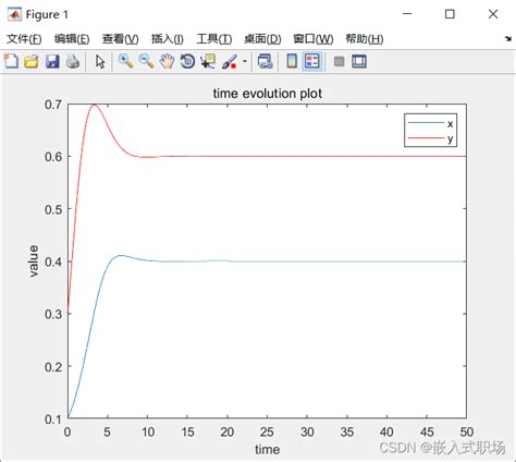 【matlab高级】matlab使用欧拉euler法求解微分方程组euler 算法求微分方程解 Csdn博客