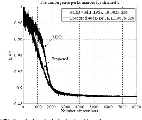Figure 1 From A New Bussgang Blind Equalization Algorithm With Reduced