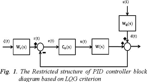 Figure 1 From Decentralized Multivariable Pid Controller With Pre Compensator For Gas Turbine