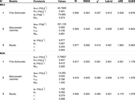 Optimum Isotherm Parameters And Their Statistical Comparison Values For