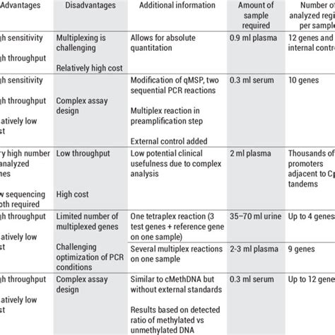 Comparison Of Different Dna Methylation Based Techniques Used In Liquid Download Scientific
