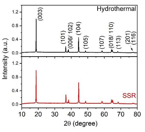 Shows Xrd Patterns For Each Sample Synthesized Using Different Methods