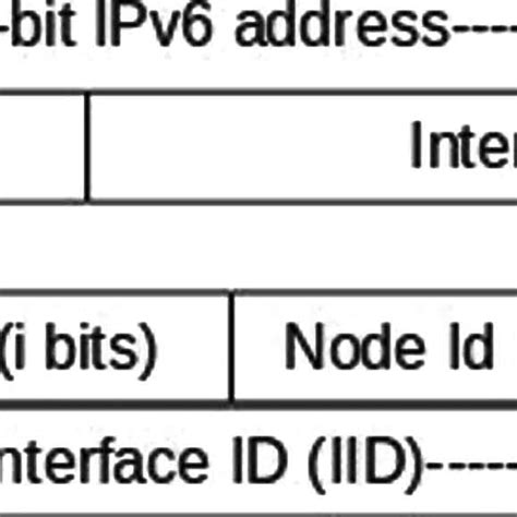 IPv6 Address Structure Proposed By The Authors 1 Download Scientific Diagram