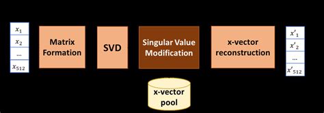 Schematic Diagram Of X Vector Modification By Singular Value