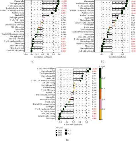 Identification And Validation Of Hub Genes For Predicting Treatment Targets And Immune Landscape