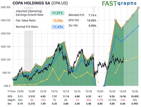 Copa Holdings Cpa An Airline With A Moat Elliottwavetrader