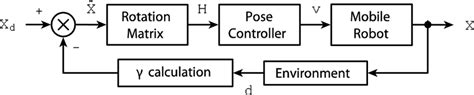 Block Diagram Of The Control System Based On The Tangential Escape Download Scientific Diagram