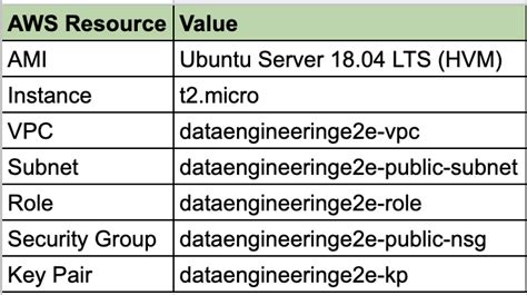 Secure Aws Networking To Design A Secure Infrastructure You… By Prateek Dubey Medium