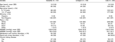 Demographics And Baseline Characteristics Randomized Population
