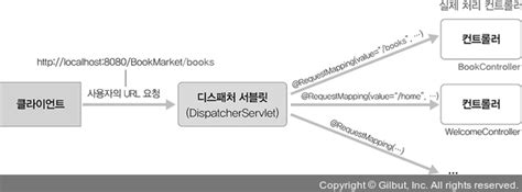 스프링 코딩 공작소 511 컨트롤러