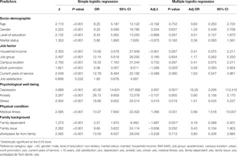 Logistic Regression Analyses For The Predictors Of Whoqol Bref Psy Qol Download Scientific