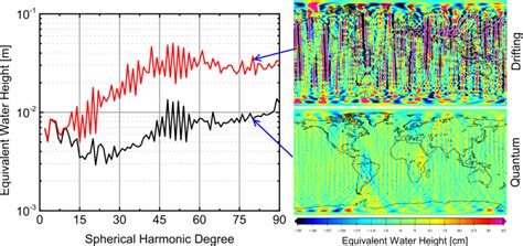 Spectra Of Gravity Field Recovery In Equivalent Water Height Obtainable