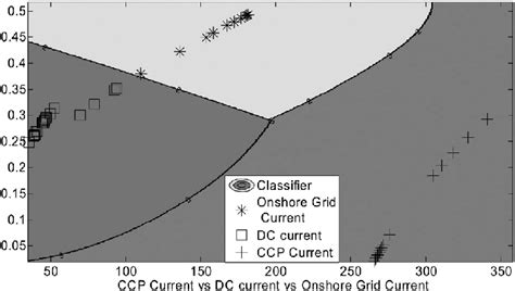 Classification Of Faults Using Ls Svm Download Scientific Diagram