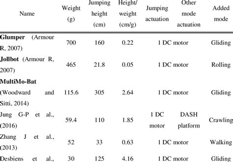2 The Current Multi Modal Locomotion Robots With Jumping Capability Download Scientific Diagram