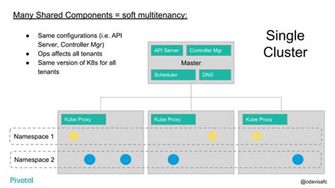 Kubernetes One Cluster Or Many Ppt
