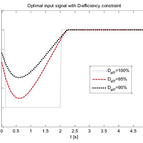 sub optimal input signals for different d efficiency values download