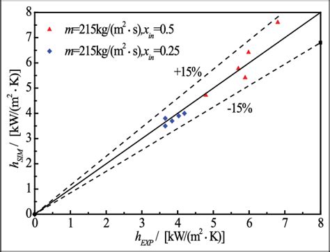Comparison Between Simulation Results And Experiment At Different Vapor