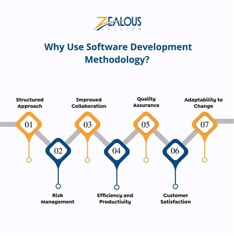 10 Best Software Development Methodologies For 2025
