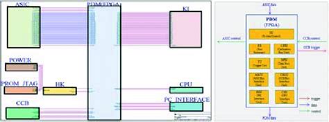 The Schematic Layout Of The PDM Board Left And The Functional Blocks Download Scientific