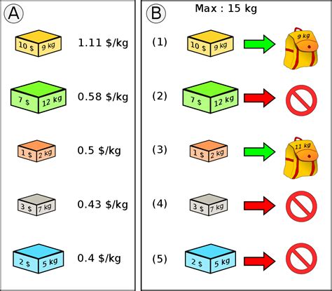 Understanding The Knapsack Problem A Guide For Beginners By Preksha
