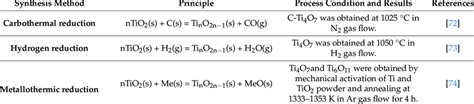 Synthesis Methods Of Titanium Sub Oxides Powder With Tio 2 As Precursor Download Scientific