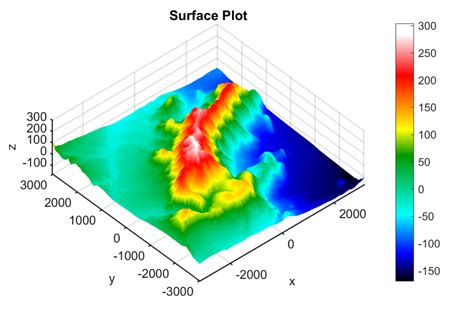 matlab论文插图绘制模板第56期—曲面图（surf） matlab surf lable csdn博客