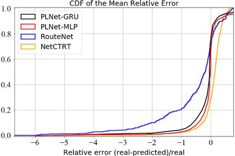 Figure 4 From Graph Neural Network Based Delay Prediction Model