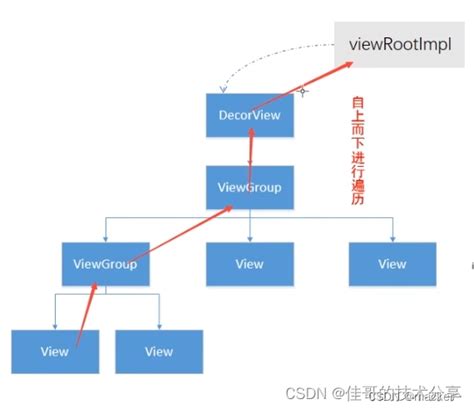 activity view 和window之间的区别 activity、view、window三者之间的差别 csdn博客