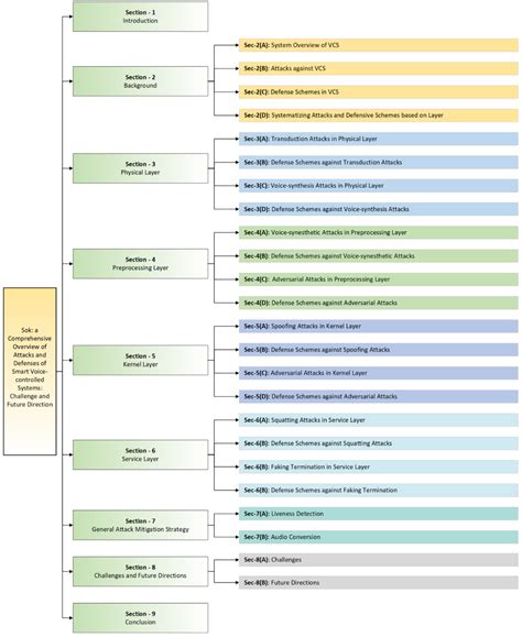 논문 리뷰 Sok Comprehensive Security Overview Challenges And Future Directions Of Voice